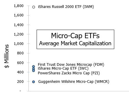 Micro-Cap ETFs | Seeking Alpha
